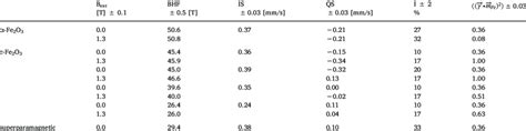 The Hyperfine Parameters Obtained From The Analysis Of Mössbauer