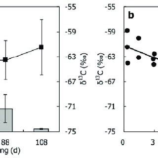 The relationship between CH4 and δ 13 C in time evolution mode a and Download Scientific