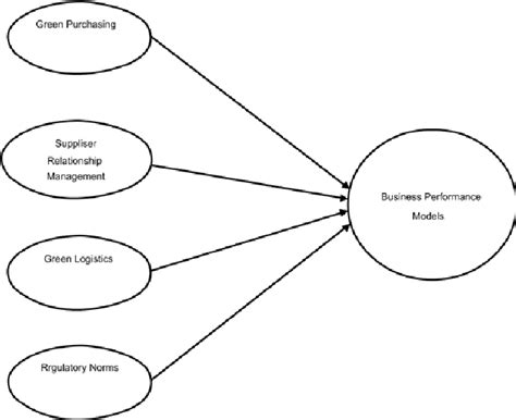 Business Performance Gscm Model Download Scientific Diagram