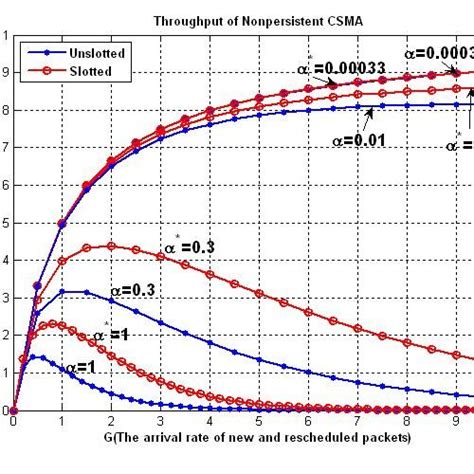 Throughputs Of Nonpersistent Csma Download Scientific Diagram