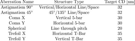 Cds Of The Metrology Targets Used For Wavefront Extraction On The Imec Download Table