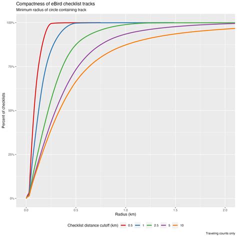 Best Practices For Using Ebird Data 2 Ebird Data