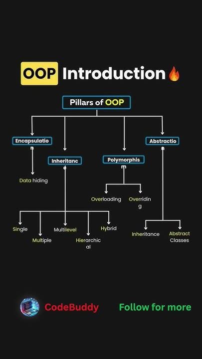 4 Pillars Of Oop Object Oriented Programming Encapsulation Inheritance Polymorphism