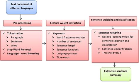 Framework for text summarization (Bashir et al. 2017) | Download ...
