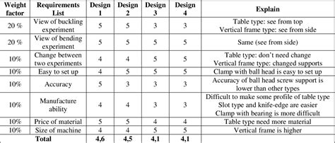Table 1 From Design Of Buckling And Bending Testing Machine Using Systematic Method Semantic