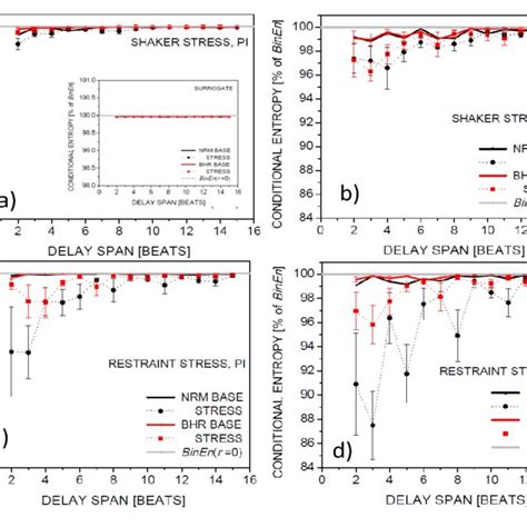 normalised conditional entropy at different time lags pi signals under