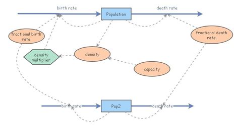 Clone Of Density Dependent Growth Insight Maker
