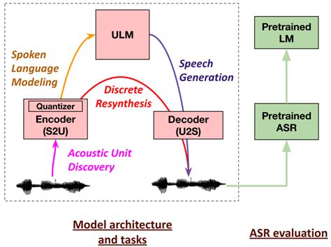Generative Spoken Language Modeling