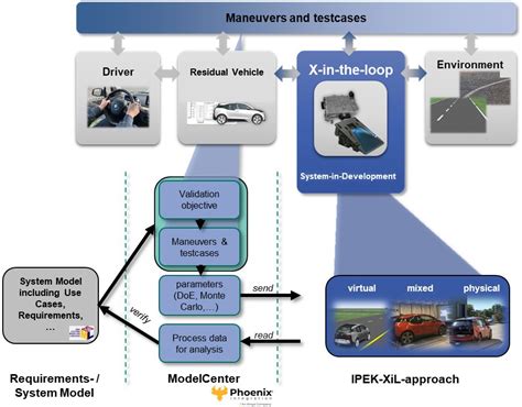 Ansys Connect On Linkedin Model Based Approach For Automation And Traceability Of Validation