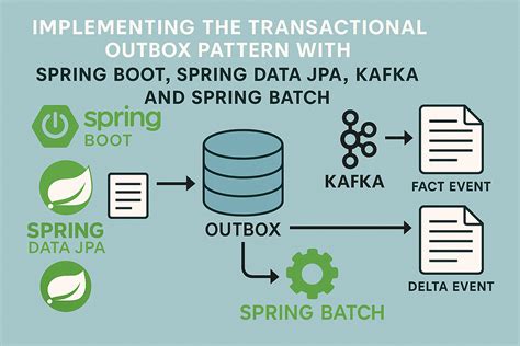 Implementing The Transactional Outbox Pattern With Spring Boot Spring Data Jpa Kafka And