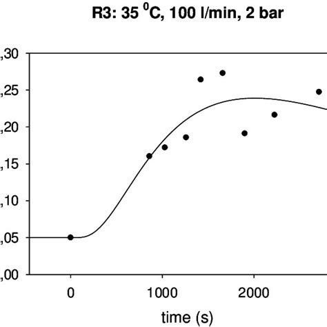 A Takagi Sugeno Modelling Result Download Scientific Diagram