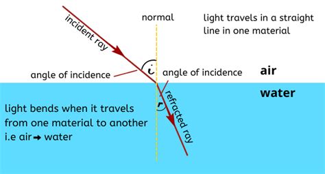 Explained Refraction Of Light How Does Refraction Work With Examples