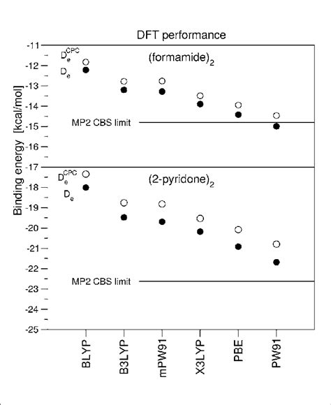 Comparison Of Six Different Density Functionals For The Calculation Of Download Scientific