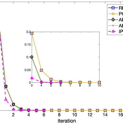 comparison of function values with respect to the number of iterations