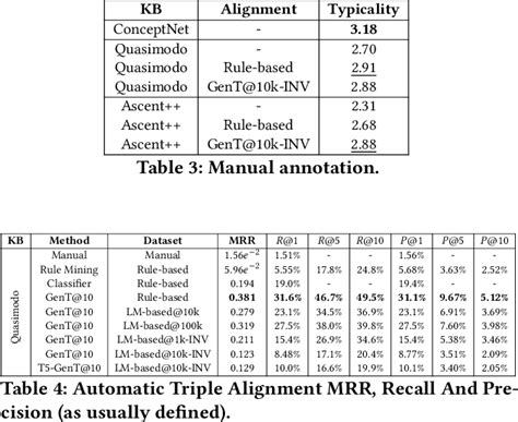 Table 4 From Mapping And Cleaning Open Commonsense Knowledge Bases With Generative Translation