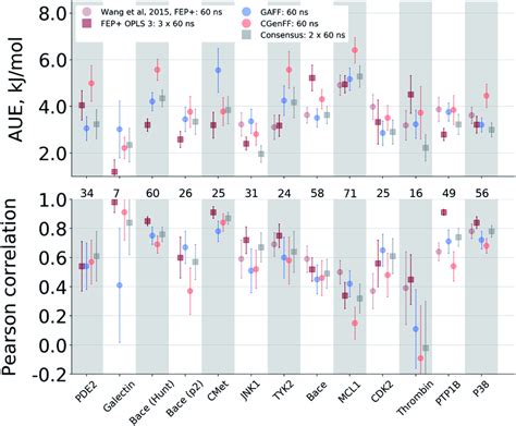 average unsigned error aue and pearson correlation for the ΔΔg