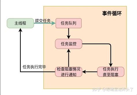 python并发编程 协程 知乎
