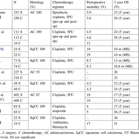 Neoadjuvant Chemoradiation Versus Surgery Alone Download Table
