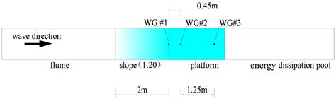 Investigation Of Broken Wave Dissipation Effects Of Submerged Shell Dike In Front Of Breakwater