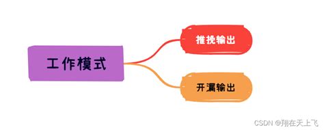 推挽输出andand开漏输出推挽输出和开漏输出 Csdn博客 推挽输出andand开漏输出推挽输出和开漏输出 Csdn博客