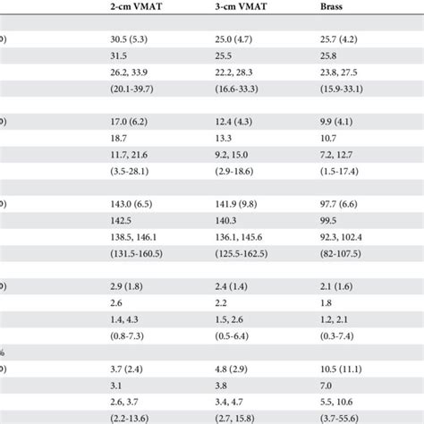Point Plot Showing Various Gtv Dose Metrics For Each Grid Plan Type