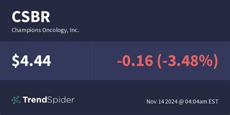 Csbr Champions Oncology Inc Technical Charts And Market Data