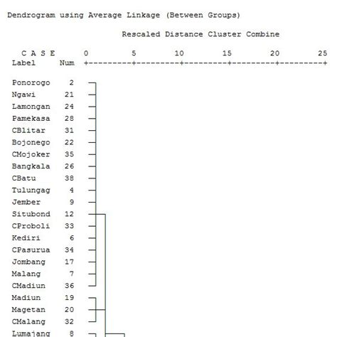 dendrogram of clustering 2 source author s analysis 2017 download