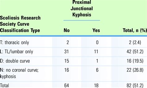 Proximal Junctional Kyphosis And Srs Schwab Asd Curve Classification
