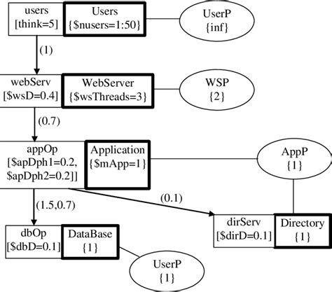 Layered Queueing Model Used For The Illustration The Parameters With