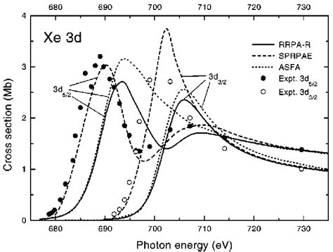 Photoionization Cross Sections For The 3d Shell Of Xenon Solid Lines