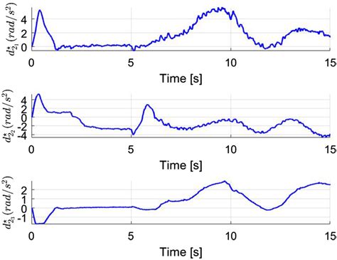 Estimate Of Faults Uncertainties Disturbances In Angular Rate Loop With Download Scientific