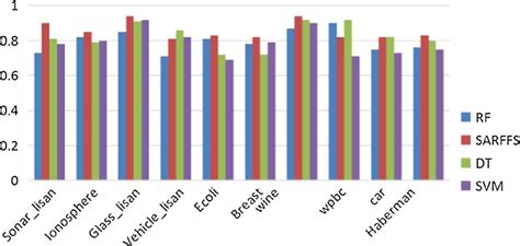 Evaluation Accuracy Of Four Algorithms Download Scientific Diagram