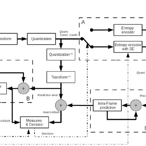 Block Diagram Of The Proposed Sse Cavlc The Area A Presents The Block