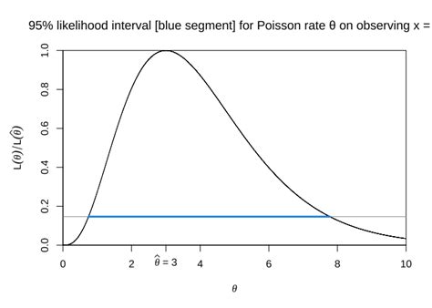 Mathematical Statistics How To Create An Interval Estimate Based On