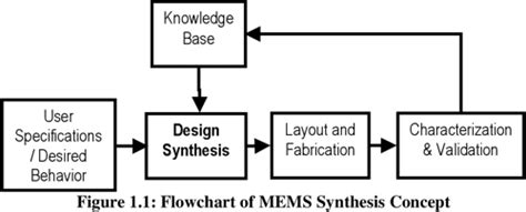 Figure 11 From Evolutionary Synthesis Of Mems Semantic Scholar