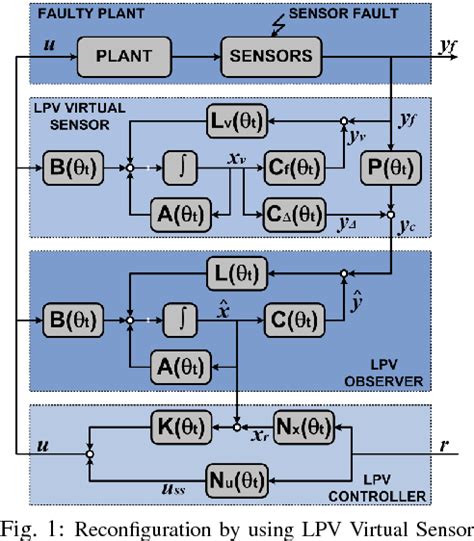Figure 1 From Fault Tolerant Control Design Using A Virtual Sensor For Lpv Systems Semantic