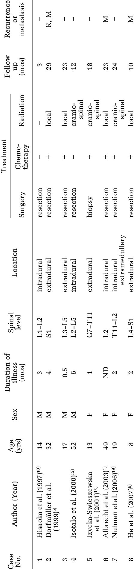 Reported Cases Of Histologically Confirmed Peripheral Primitive Download Scientific Diagram