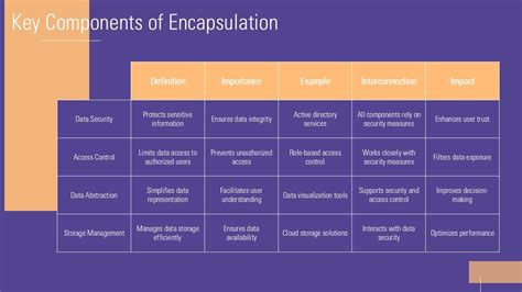 Encapsulation In Business Intelligence Ppt Example Acp