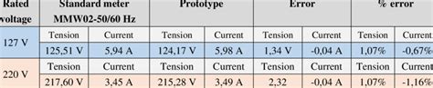 Comparison Of Readings Of Electrical Variables In Standard And Download Scientific Diagram