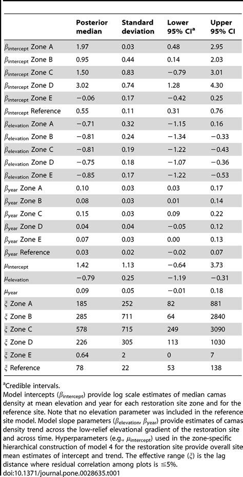 Parameter Estimates Based On 12 000 Mcmc Samples From Posterior