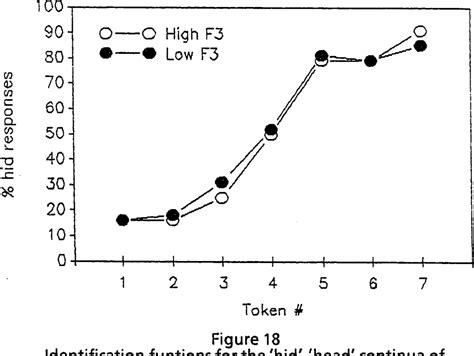 Figure 18 From Processes Of Speaker Normalization In Vowel Perception
