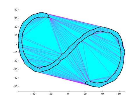Piecewise Linear Approximation Of S Shaped C I U By Combined Pca And Download Scientific