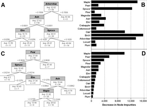regression tree models a c and variable importance scores for random