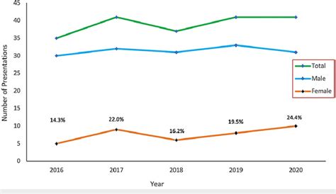 Total Number Of Presentations And Presentations By Male And Female Download Scientific Diagram