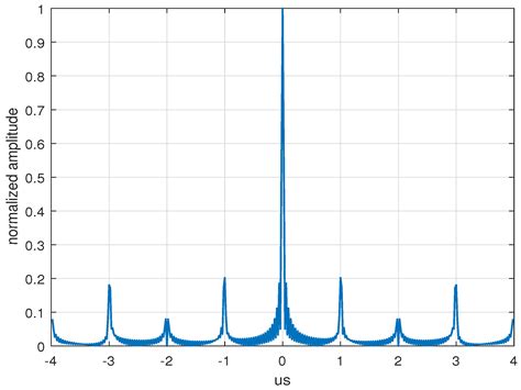 a novel waveform optimization method for orthogonal frequency multiple