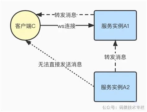 一个注解实现 Websocket 集群方案，这样玩才爽！ 腾讯云开发者社区 腾讯云
