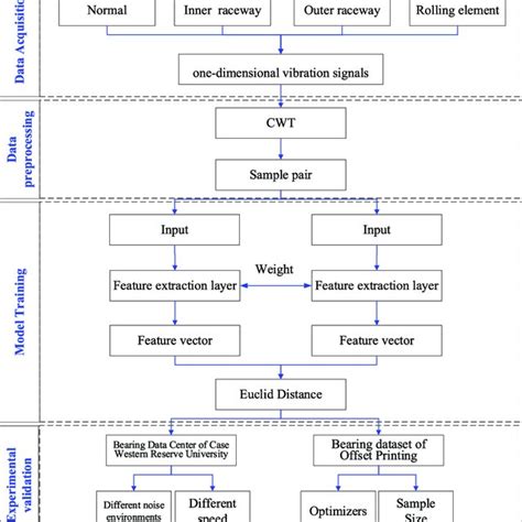 Flowchart Of Fault Diagnosis Download Scientific Diagram