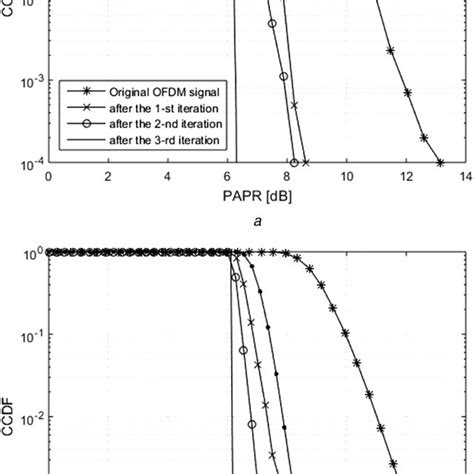 Papr Ccdf Of The Proposed Algorithms A 16 Qam Modulation B 64 Qam Download Scientific