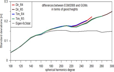 Standard Deviations In Meters Of The Differences Between Geoid Download Scientific Diagram