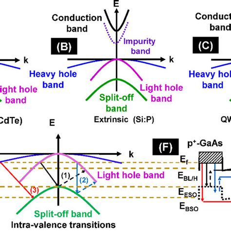Schematic Of The Valence Band Alignment Of The Heterostructure Under